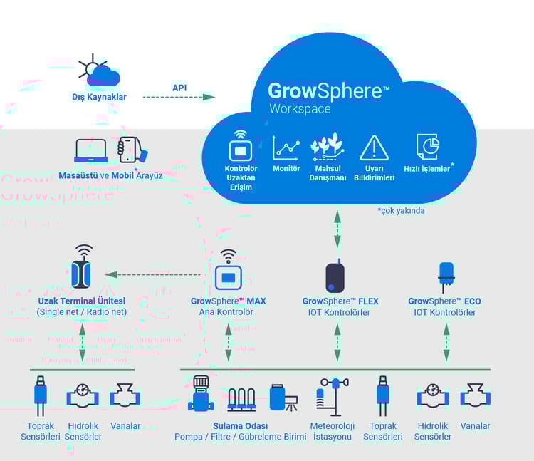 GrowSphere™ MAX – En üst düzey hepsi bir arada kontrolör | Netafim - Netafim