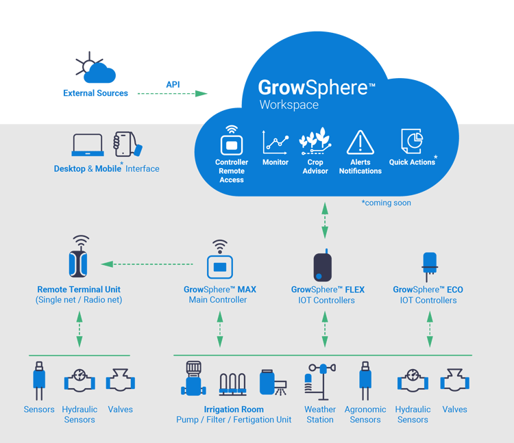 GrowSphere™ Controllers – Hassas Sulama ve Gübreleme İşletim Sistemi ...